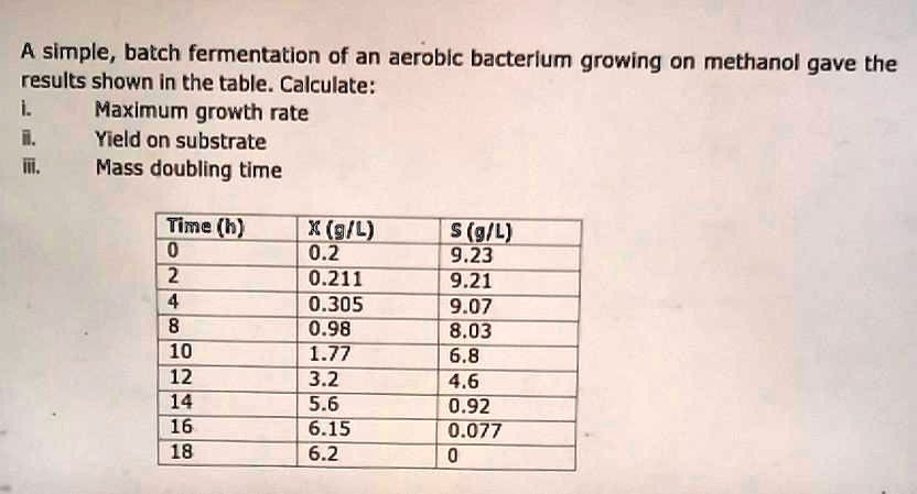 A simple, batch fermentation of an aerobic bacterium growing on methanol gave the results shown ...