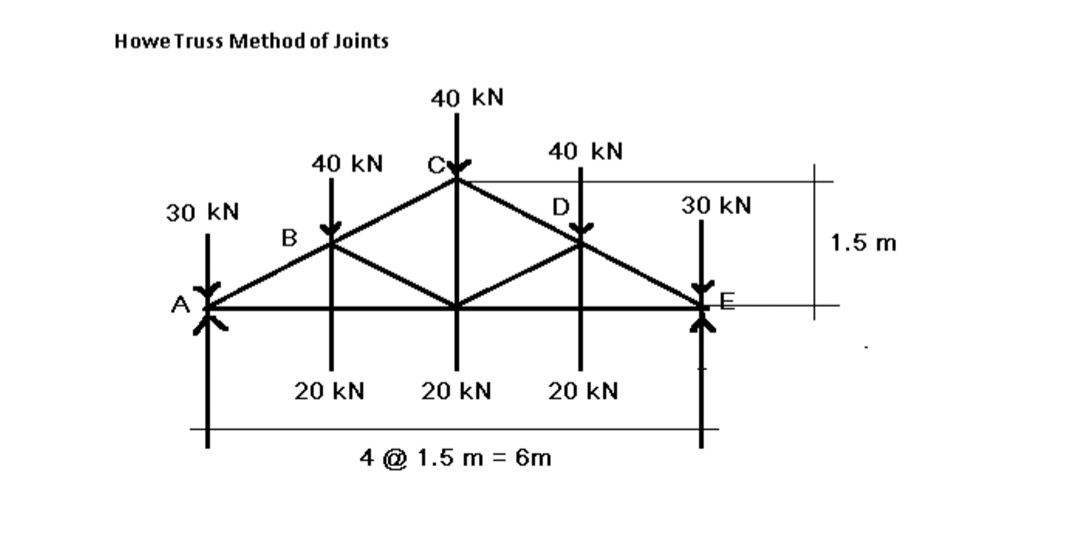 Howe Truss Method of Joints