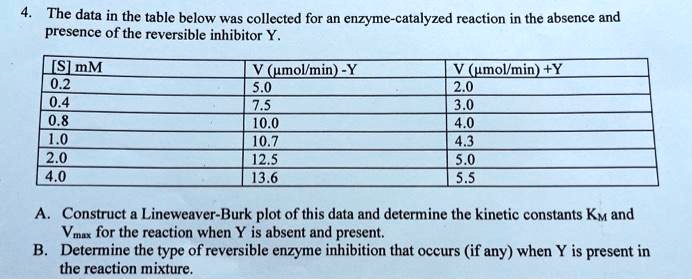 SOLVED: Construct a Lineweaver-Burk Plot and determine the kinetic constants KM and Vmax for the ...