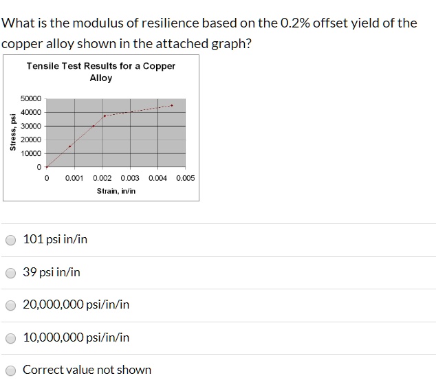 What is the modulus of resilience based on the 0.2% offset yield of the ...