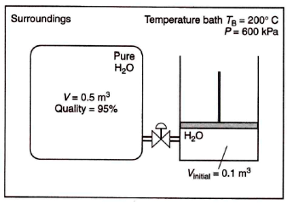 SOLVED: A rigid tank of volume 0.5 m^3 is connected to a piston-cylinder assembly by a valve as ...