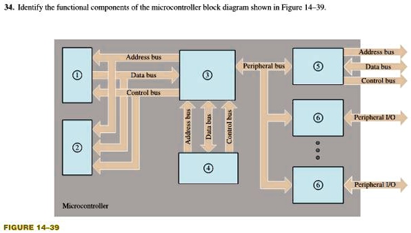34. Identify the functional components of the microcontroller block diagram shown in Figure 14-39.