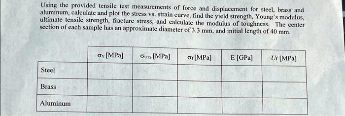 SOLVED: Using the provided tensile test measurements of force and ...