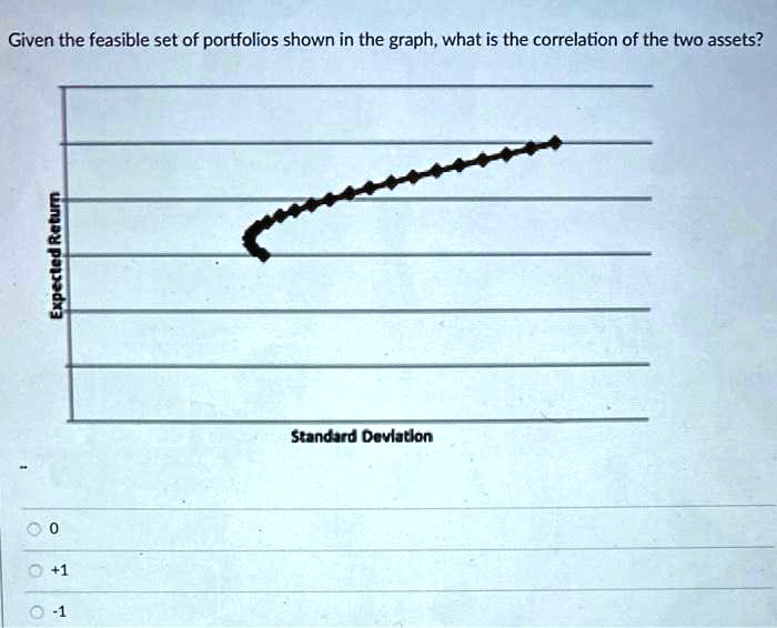 Given the feasible set of portfolios shown in the graph, what is the ...