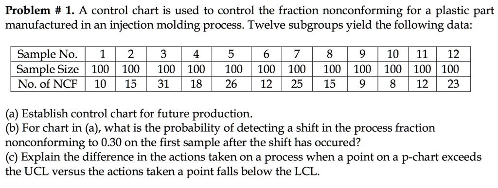 SOLVED: Problem #1 A control chart is used to control the fraction nonconforming for plastic ...