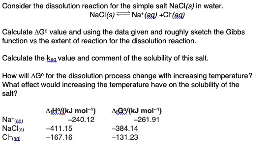 consider the dissolution reaction for the simple salt nacls in water ...