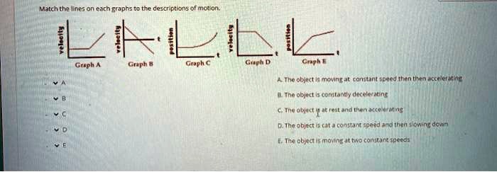 Match the lines on each graphs to the descriptions of motion. velocity ...