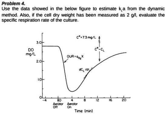 [GET ANSWER] Problem 4. Use the data showed in the below figure to ...