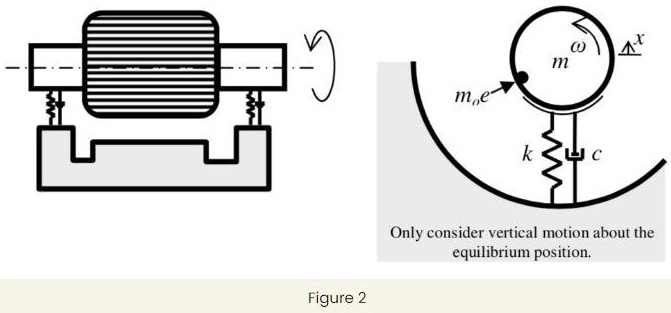 Figure 2 Only consider vertical motion about the equilibrium position.