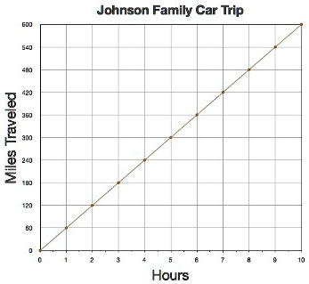 SOLVED: 'Please Help The Johnson family is taking a car trip. They are ...