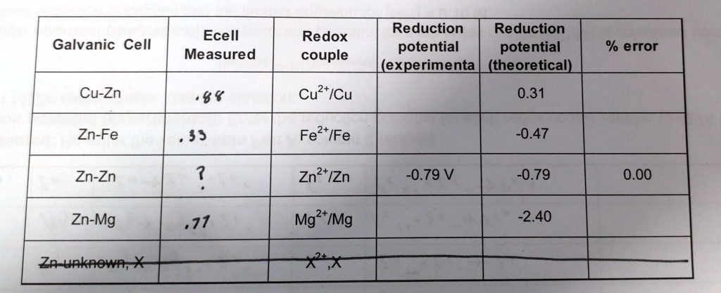SOLVED: what would be the expirimental reduction potential? Ecell ...