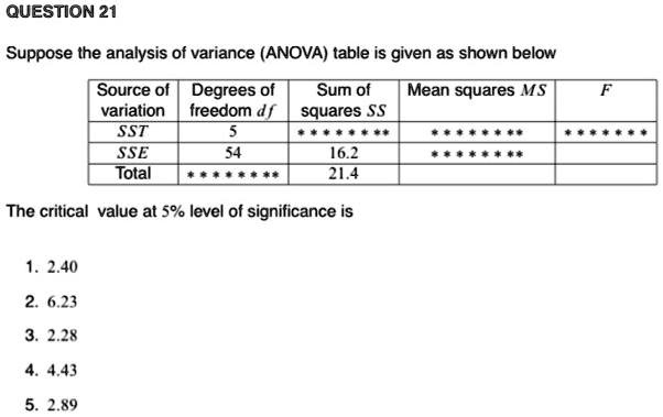 SOLVED: QUESTION 21 Suppose the analysis of variance (ANOVA) table is given as shown below ...