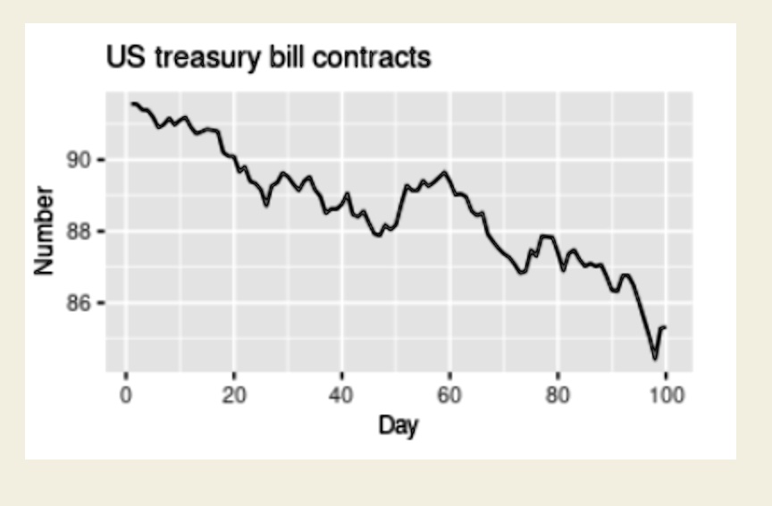 US treasury bill contracts Number 90- 88- 86- 0 20 40 60 80 100 Day