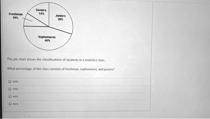 Freshman 10% Seniors 14% Juniors 30% Sophomores 46% The pie chart shows ...