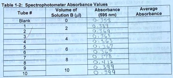 SOLVED: Calculate Average Absorbance Table 1-2: Spectrophotometer Absorbance Values Volume of ...