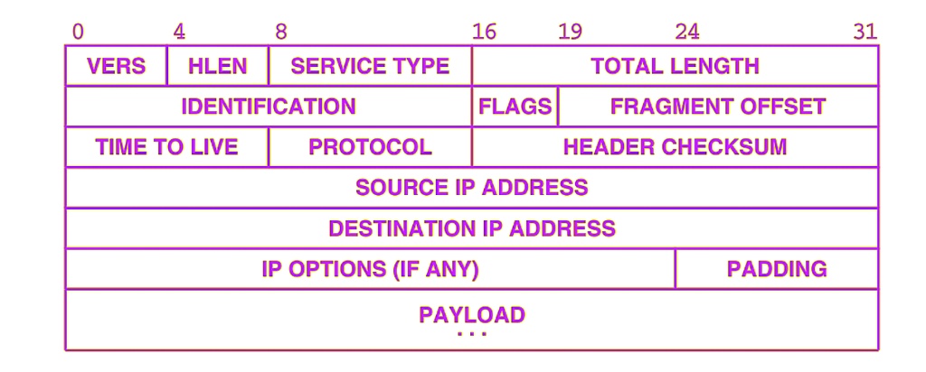 SOLVED: Using C++: build a data structure in C (again, the correct data ...