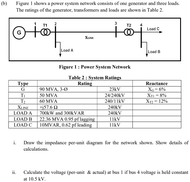 6 figure shows power system network consists of one generator and three loads the ratings of the ...