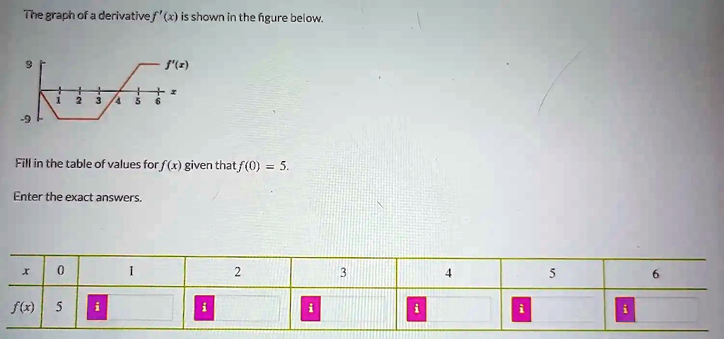 SOLVED: The graph of a derivative f'(x) is shown in the figure below: f'(x) Fill in the table of ...