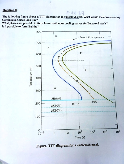 Question 8: ??? The following figure shows a TTT diagram for an ...
