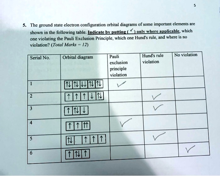 SOLVED: The ground state electron configuration orbital diagrams of some important elements are ...