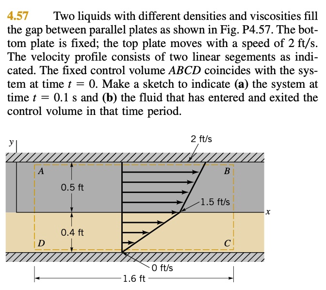 SOLVED: 4.57 Two liquids with different densities and viscosities fill ...