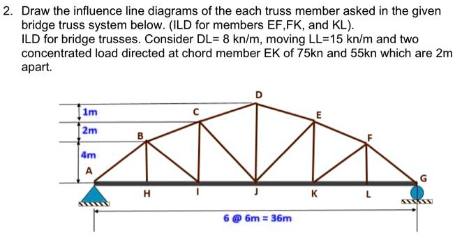 SOLVED: 2. Draw the influence line diagrams of each truss member asked ...