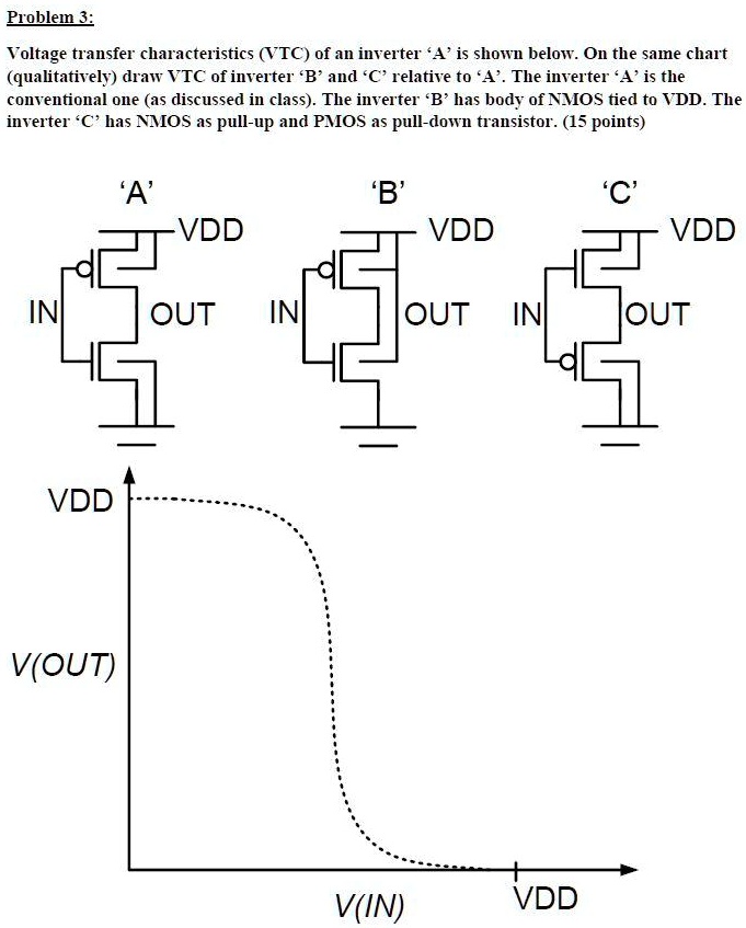Problem 3: Voltage transfer characteristics (VTC) of an inverter 'A' is ...