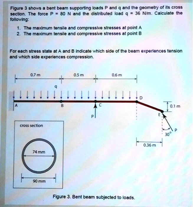 SOLVED: Figure 3 shows a bent beam supporting loads P and q and the ...