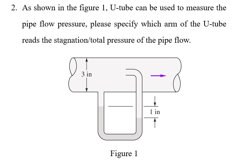 SOLVED: As shown in Figure 1, a U-tube can be used to measure the pipe ...
