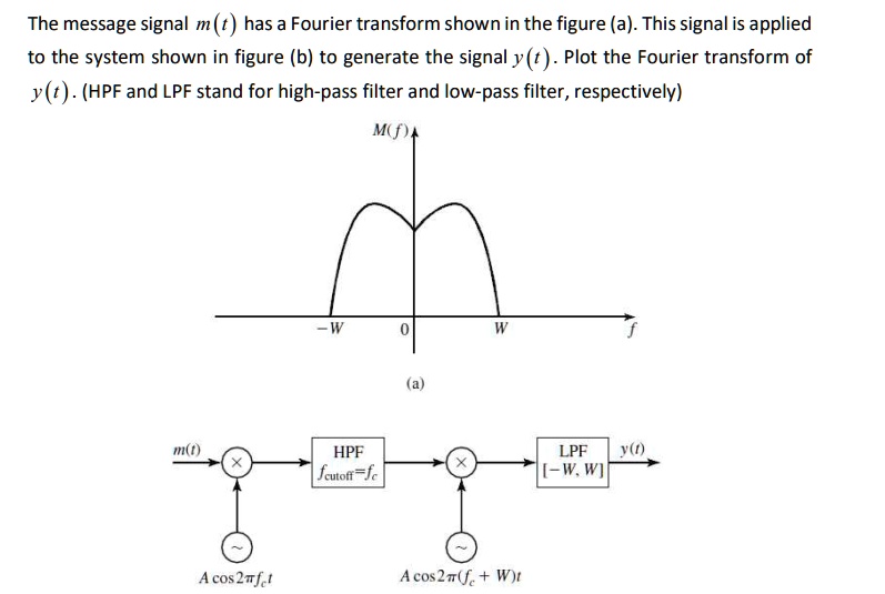 The message signal m(t) has a Fourier transform shown in the figure (a). This signal is applied ...