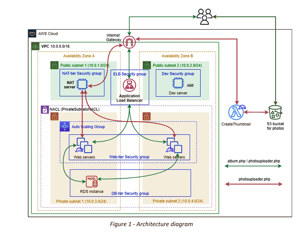 figure 1 architecture diagram explain this aws infrastructure to me aws ...