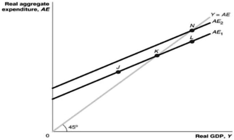 SOLVED: The graph below is called the 45-degree line diagram, which is ...