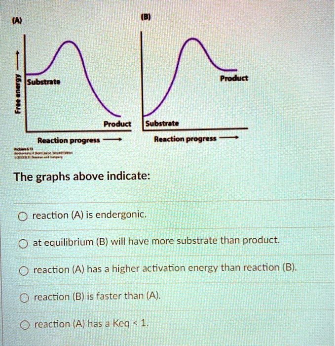 SOLVED:Product uettnte Produa Substrate Reaction progress Reaction ...