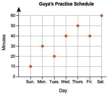 SOLVED: The scatter plot shows the number of minutes Guya practiced the ...