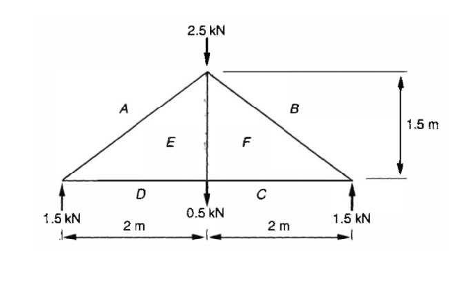 determine the force in each member of the truss shown in the figure below graphically use bows ...
