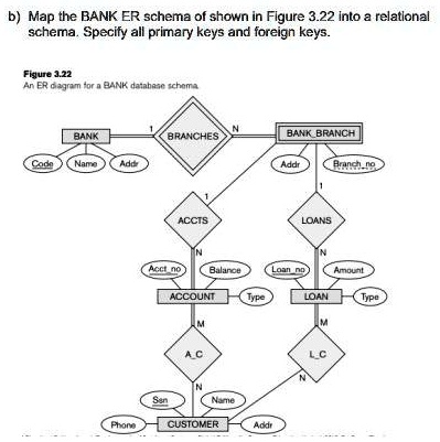 SOLVED: b) Map the BANK ER schema shown in Figure 3.22 into a relational schema. Specify all ...