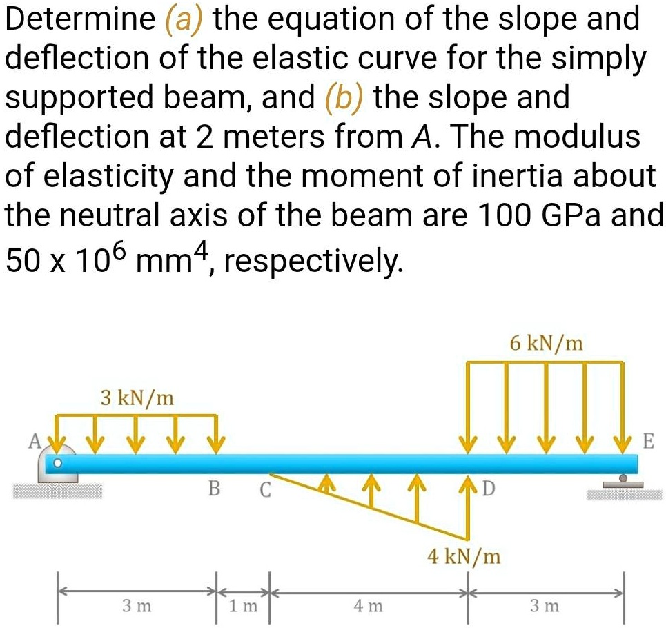 Determine (a) the equation of the slope and deflection of the elastic curve for the simply ...