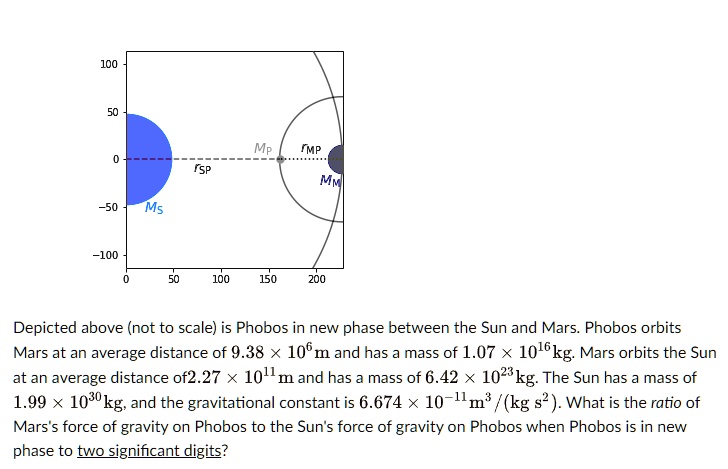 Depicted above (not to scale) is Phobos in new phase between...