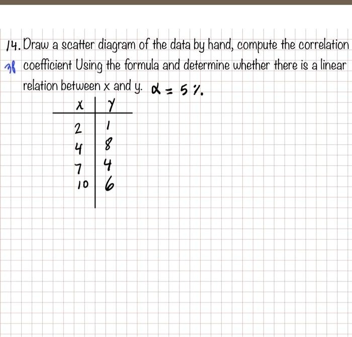 SOLVED: 14. Draw a scatter diagram of the data by hand, compute the correlation coefficient ...