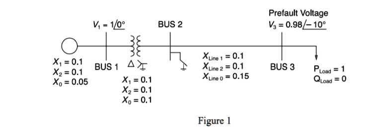 The single-line diagram of a simple power system is shown in Figure 1 with per unit values ...