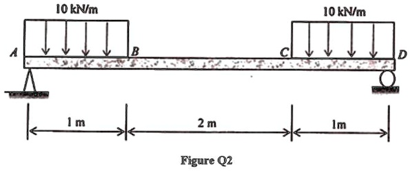 SOLVED: Solid Mechanics: A simply supported beam ABCD is subjected to a uniform distributed load ...