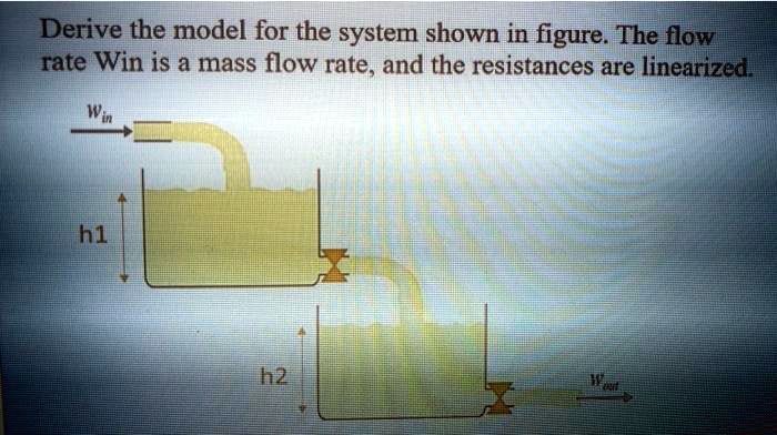 derive the model for the system shown in figurethe flow rate win is a ...