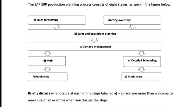 SOLVED: The SAP ERP production planning process consists of eight ...