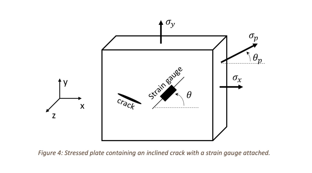 ?y ?p ?p Strain gauge ?x ? x z crack Figure 4: Stressed plate ...