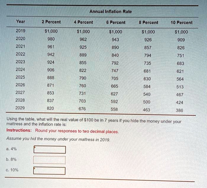 SOLVED: Annual Inflation Rate Year 2019 2020 2021 2022 2023 2024 2025 ...