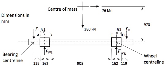 SOLVED: Consider the axle of a railway wagon shown above. There are two ...
