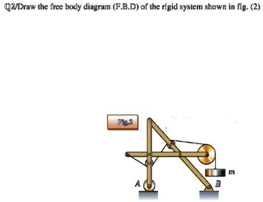 Q2/ Draw the free body diagram (F.B.D) of the rigid system shown in Fig. 2.