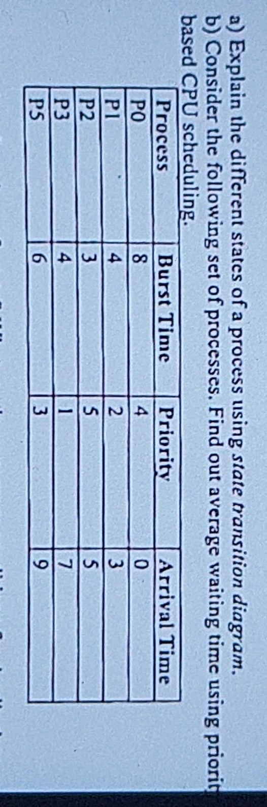 SOLVED: a) Explain the different states of a process using state ...