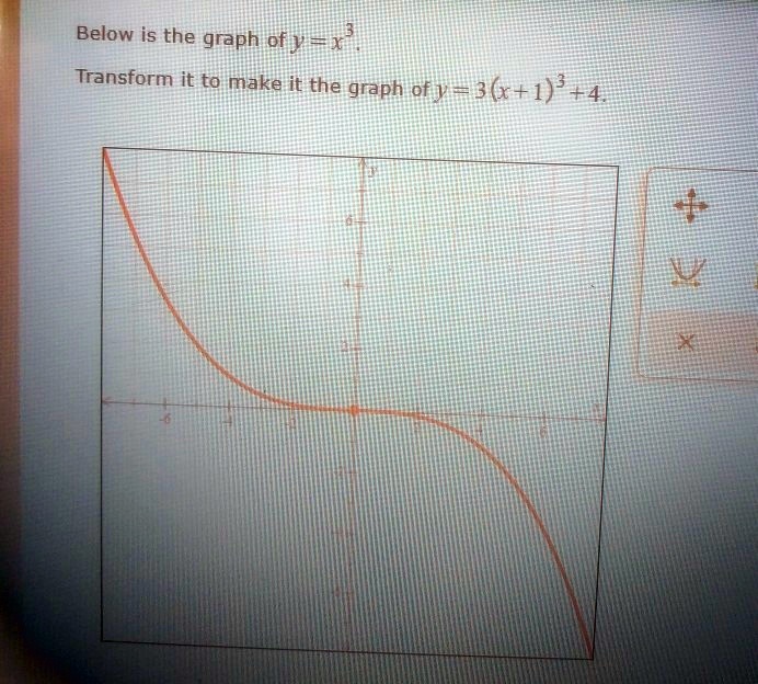 Solved Below Is The Graph Ofy X Transform It To Make It The Graph Jof 3 X 1 3 4