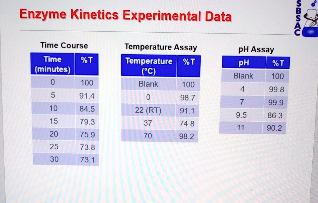SOLVED: 1) Create a graph for each of the data sets (3 Graphs) 2) Plot ...